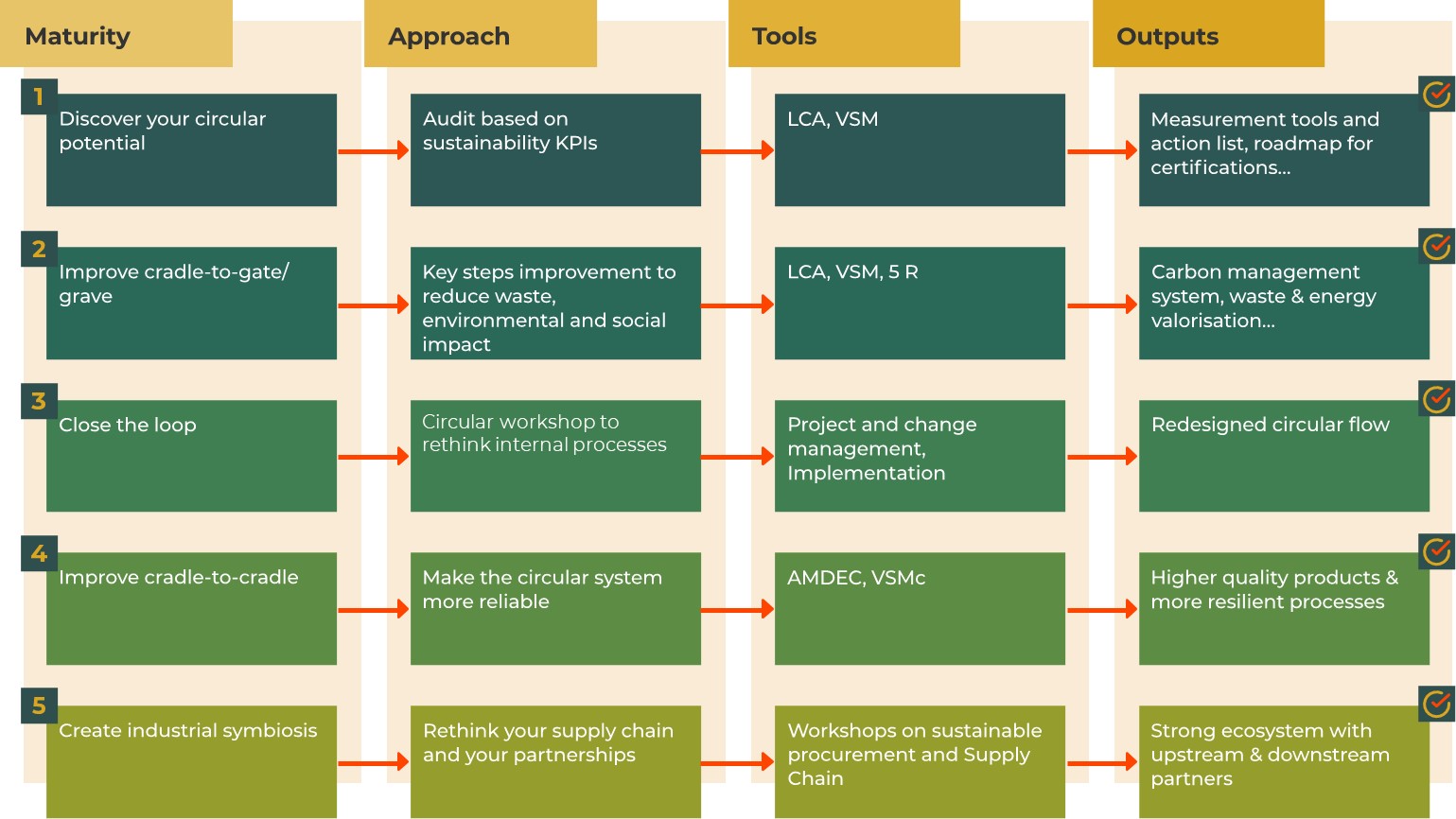 Lean Circularity Workshop & Strategy Design - Zerwaste