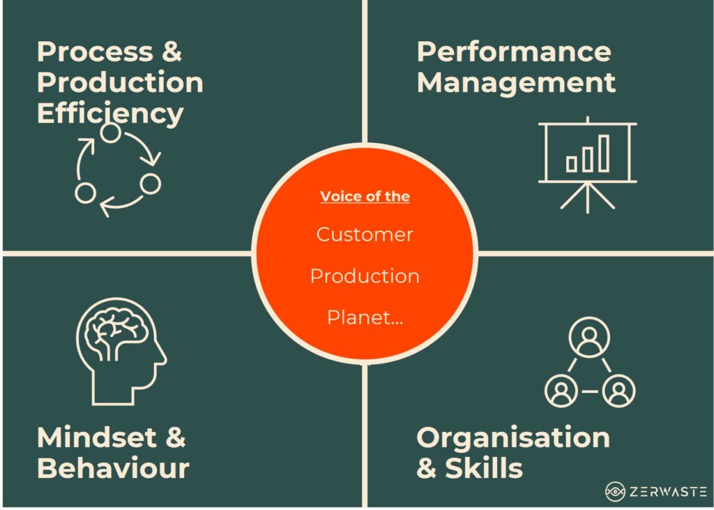 Lean Manufacturing methodology - Zerwaste