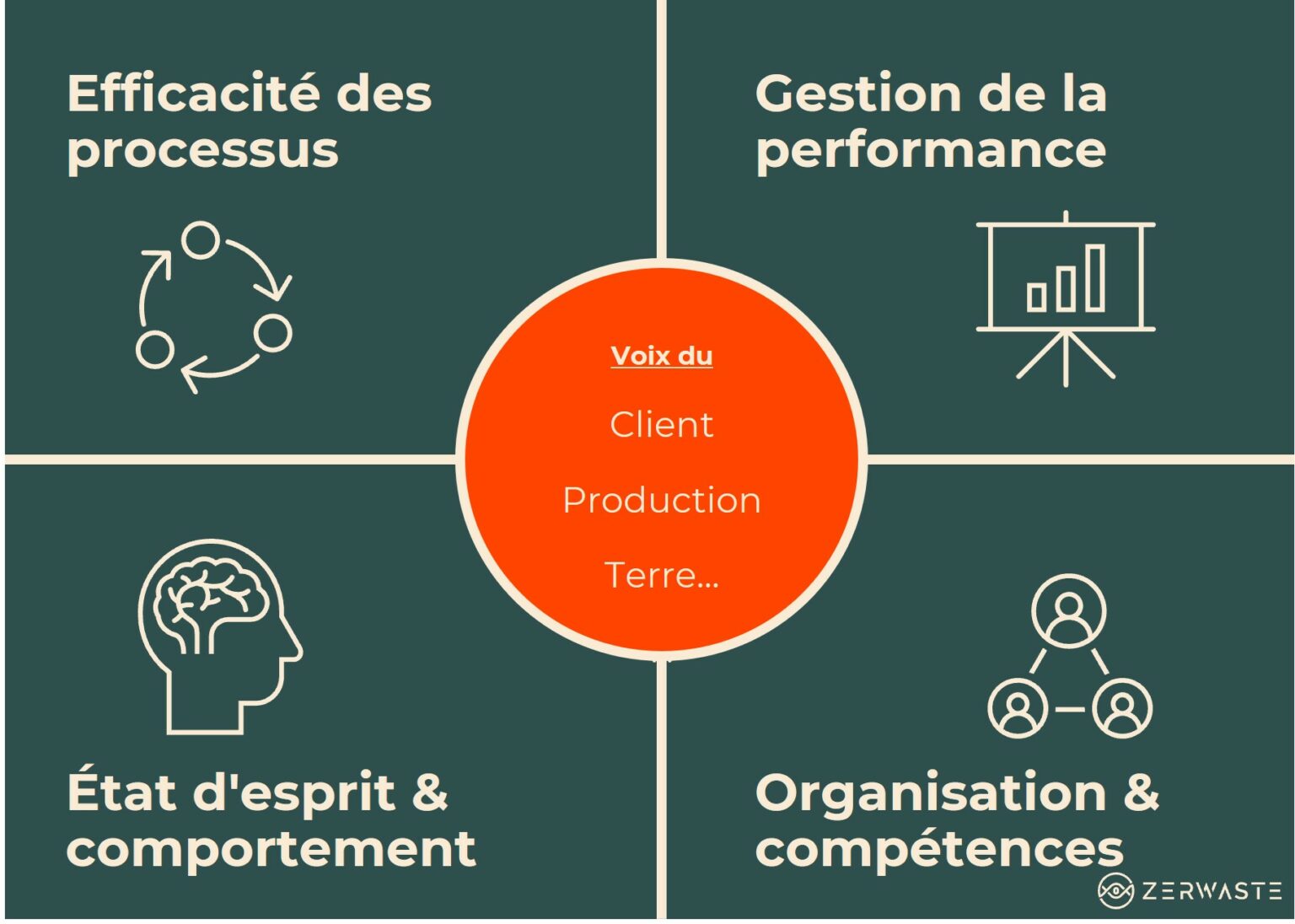 La méthode Lean Management - Zerwaste