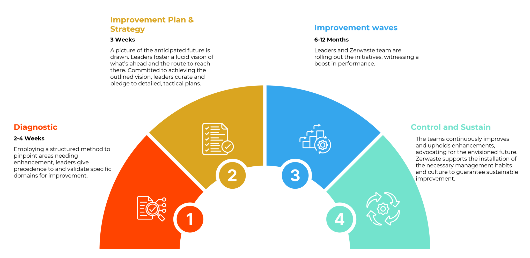 Production Performance Management - Zerwaste